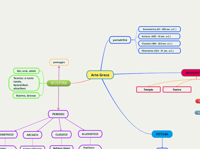 Arte Greca - Mind Map